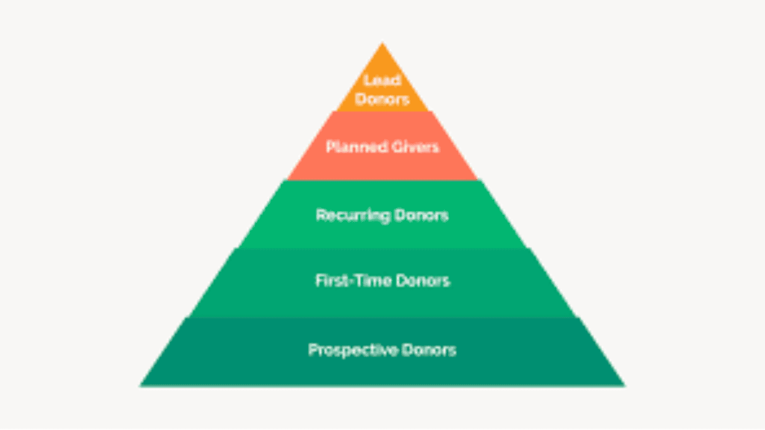 The Fundraising Pyramid for Nonprofits - A Blueprint for Success 2025