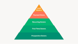 The Fundraising Pyramid for Nonprofits - A Blueprint for Success 2025