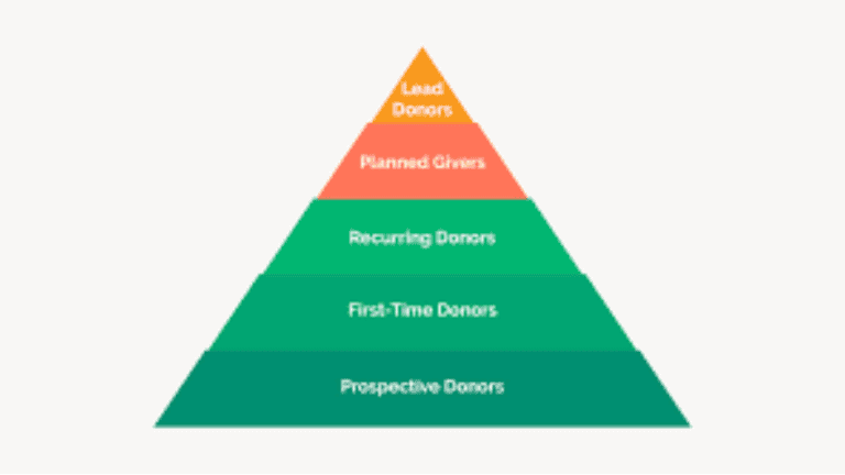 The Fundraising Pyramid for Nonprofits - A Blueprint for Success 2025
